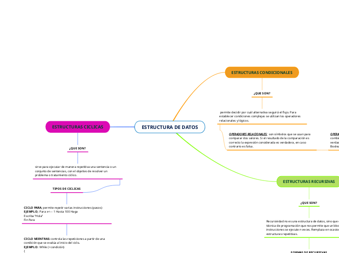 ESTRUCTURA DE DATOS - Mind Map